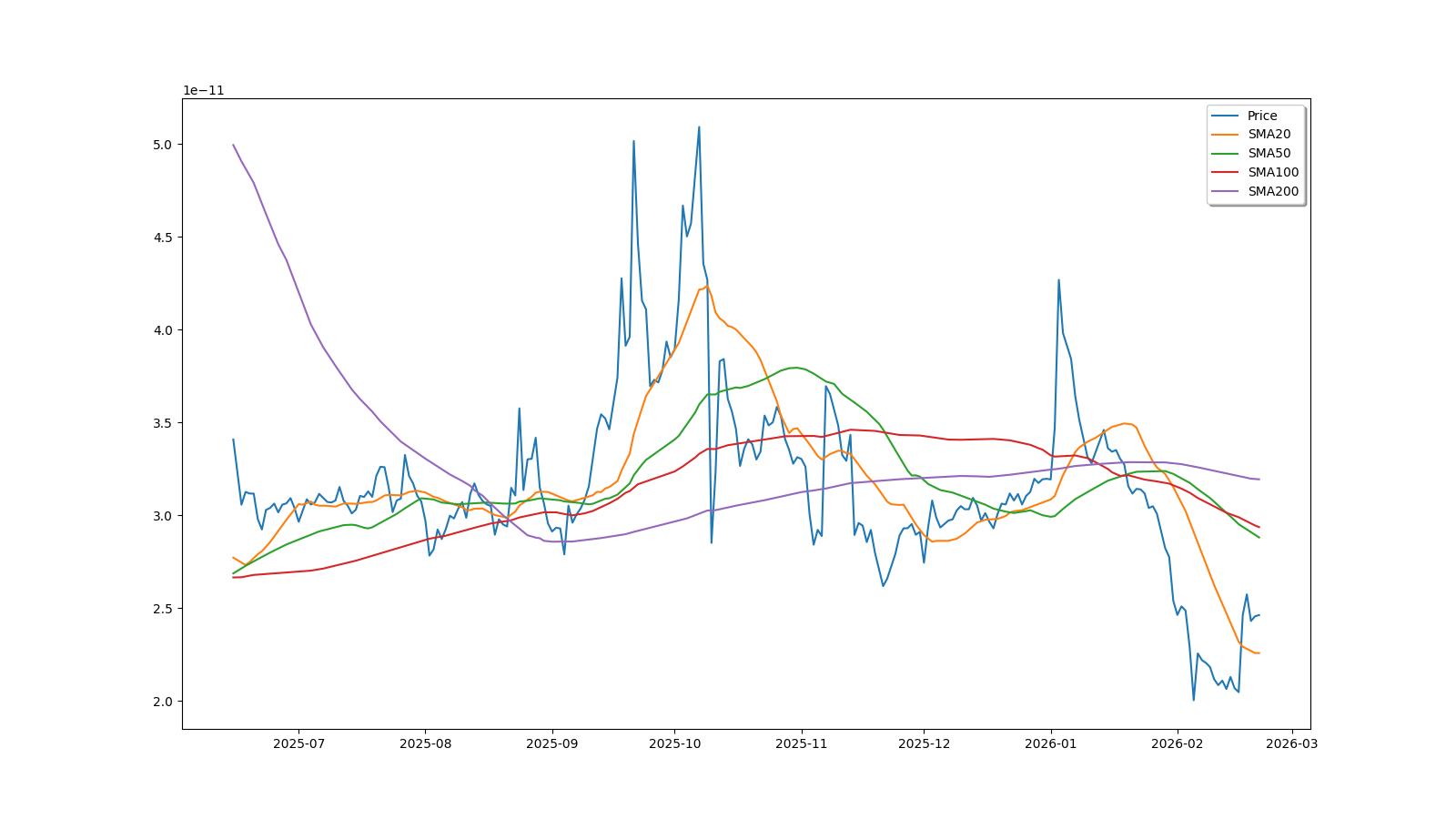 TangYuan Simple Moving Averages