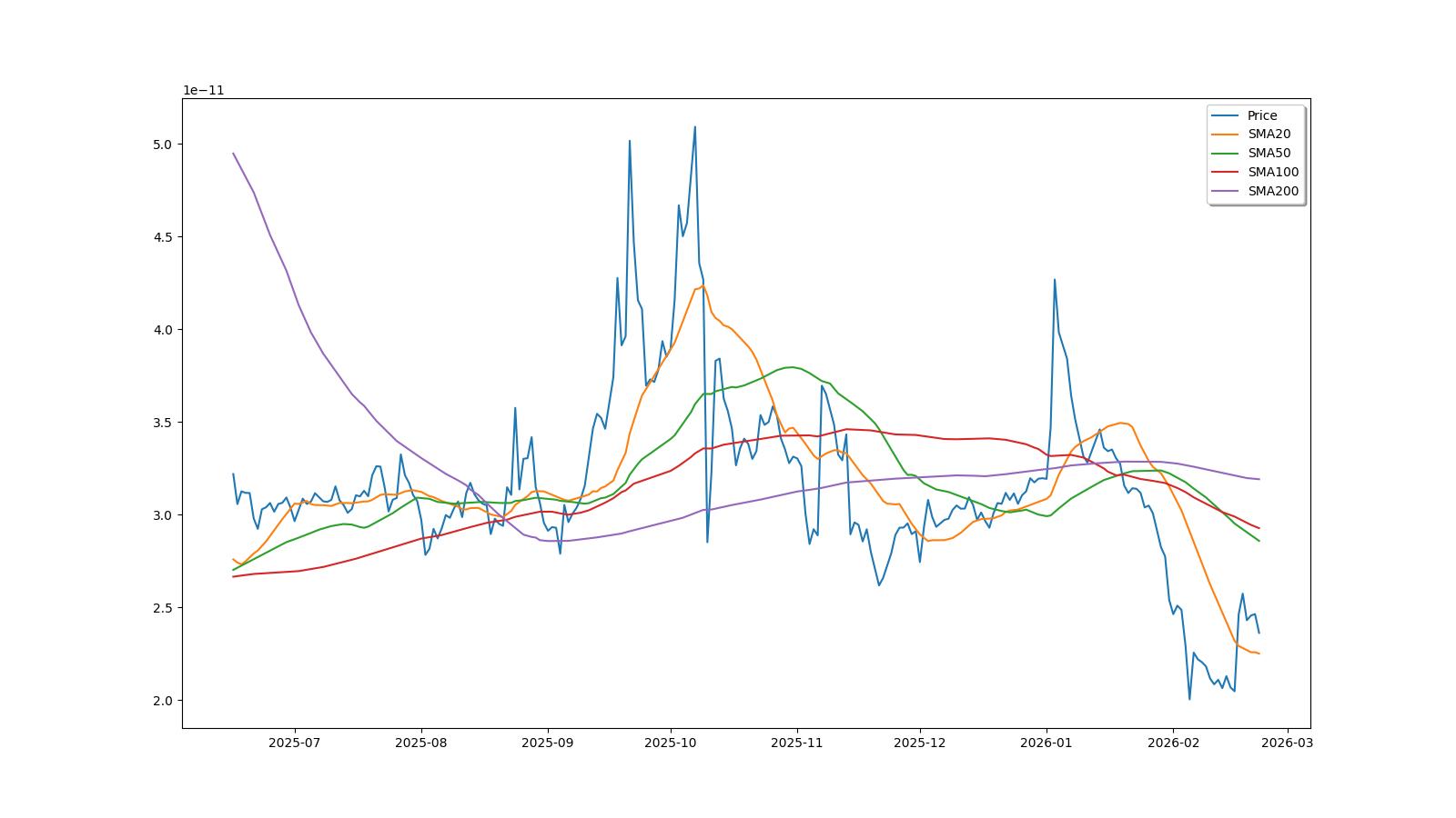 TangYuan Simple Moving Averages