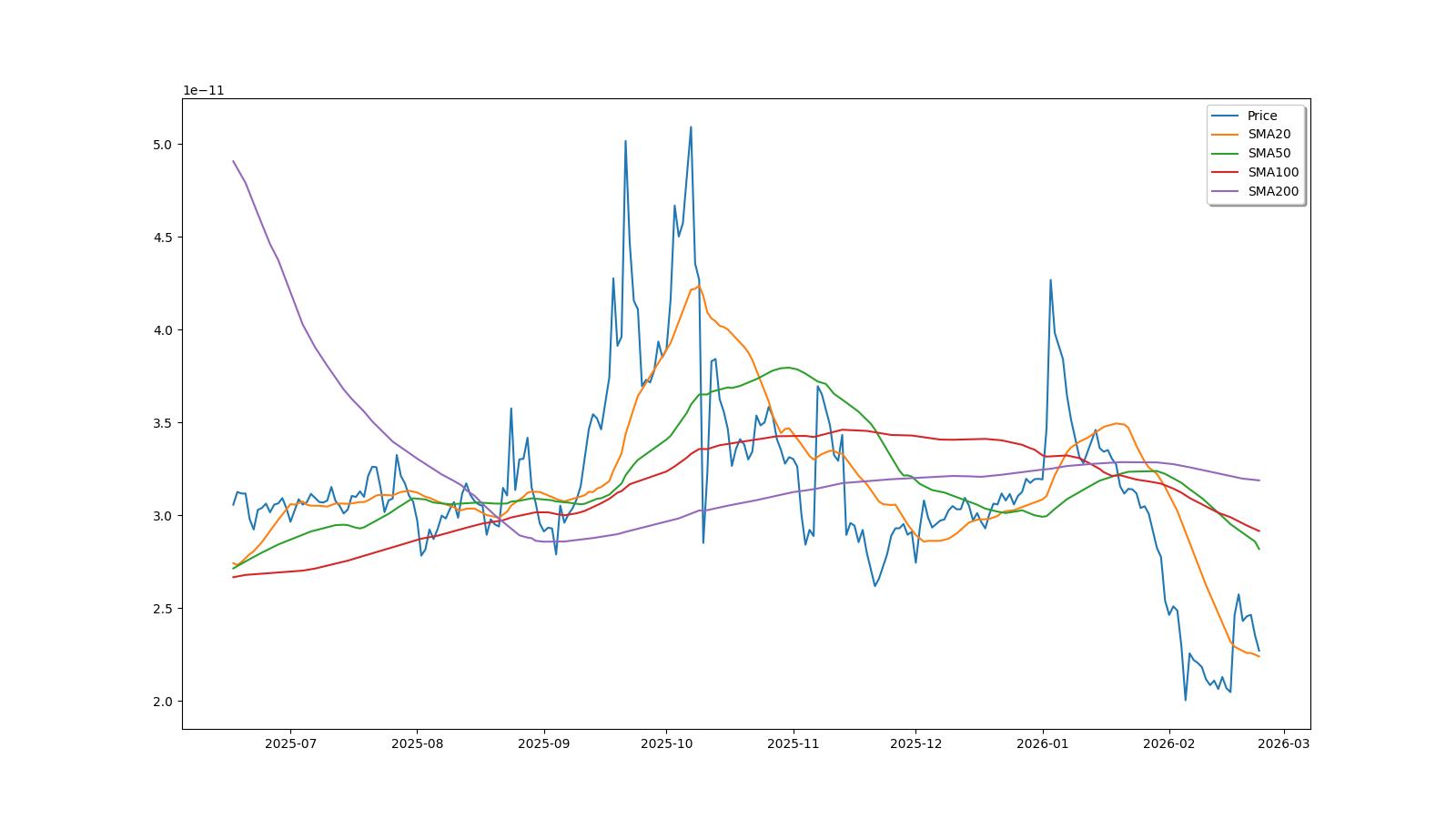 TangYuan Simple Moving Averages