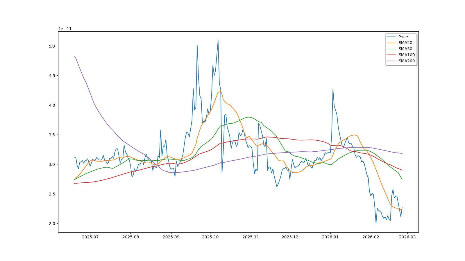 TangYuan Simple Moving Averages