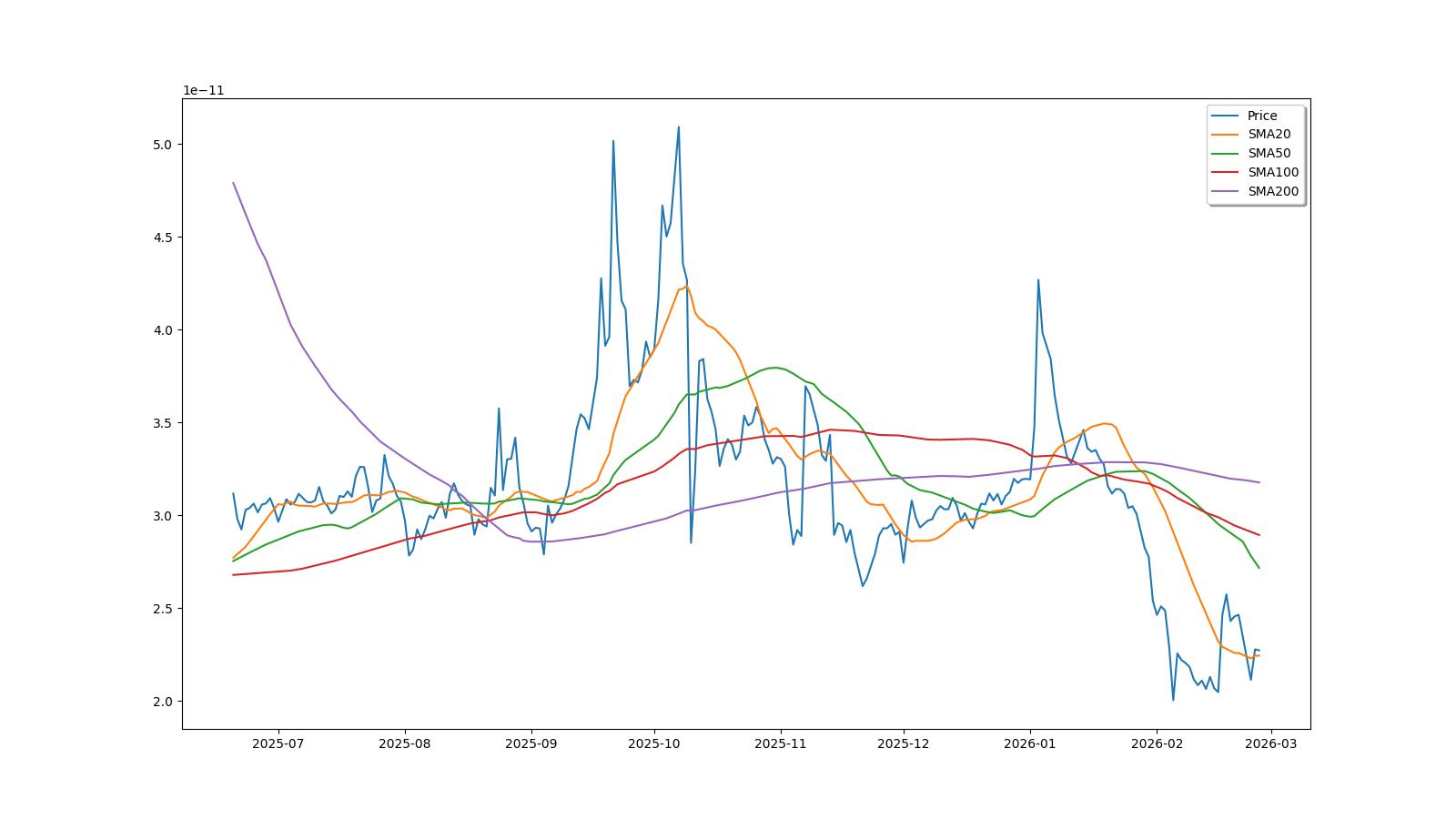 TangYuan Simple Moving Averages