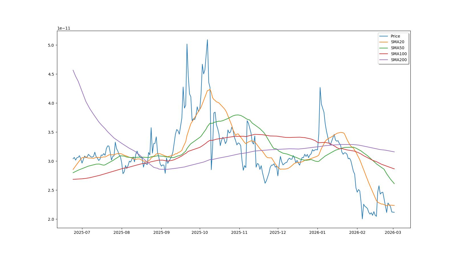 TangYuan Simple Moving Averages