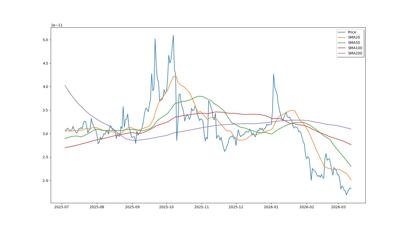 TangYuan Simple Moving Averages