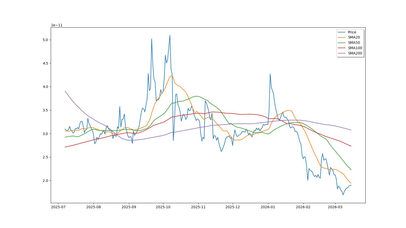 TangYuan Simple Moving Averages