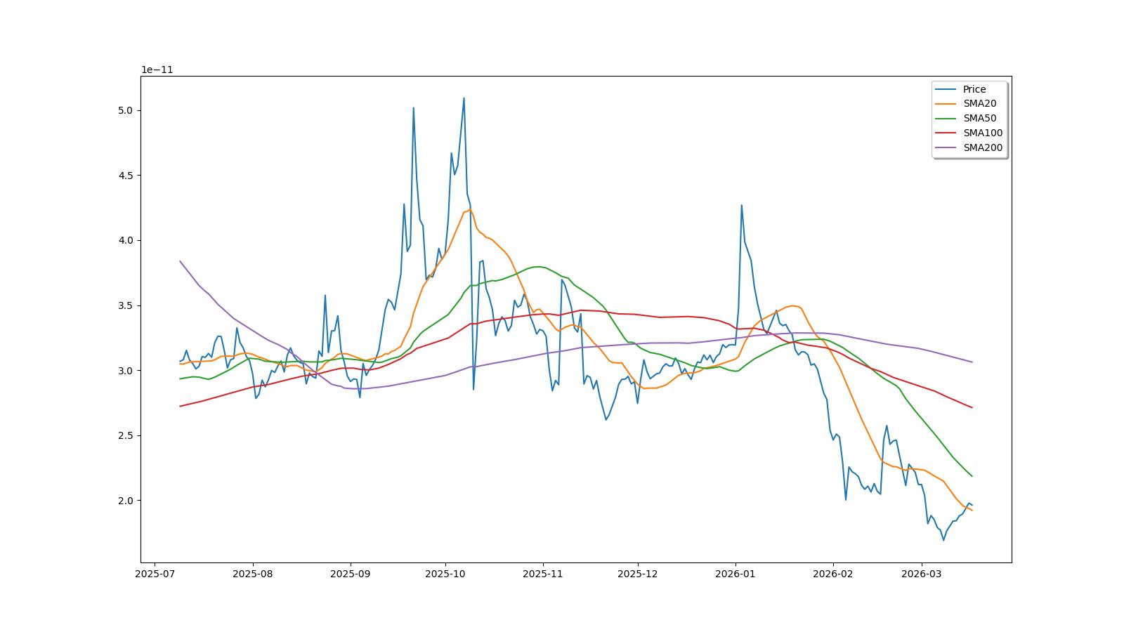 TangYuan Simple Moving Averages