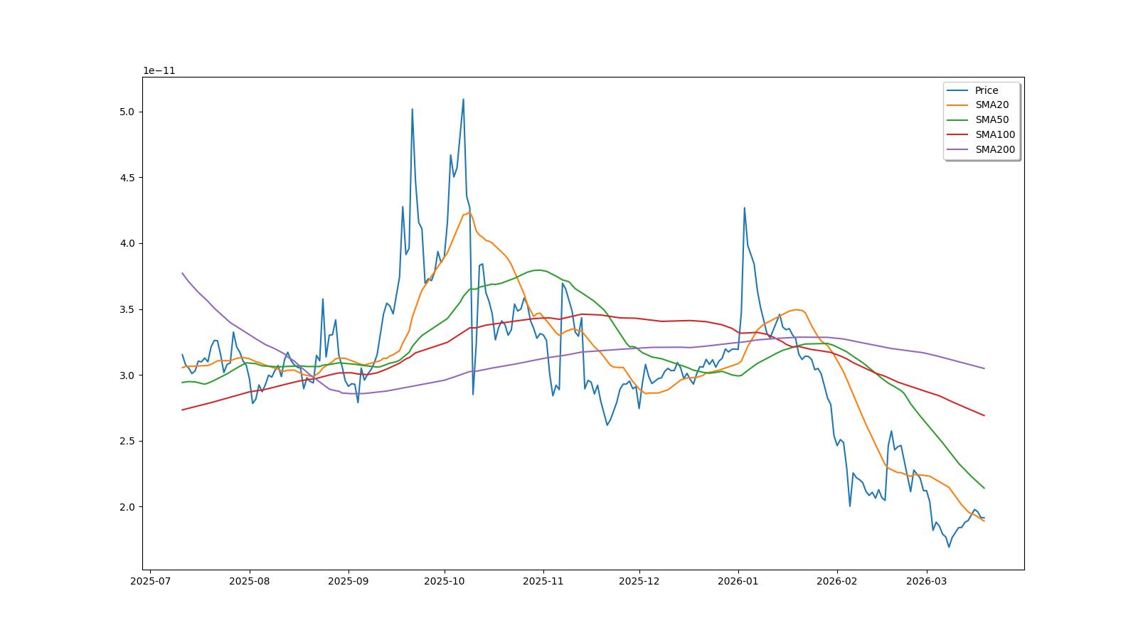 TangYuan Simple Moving Averages