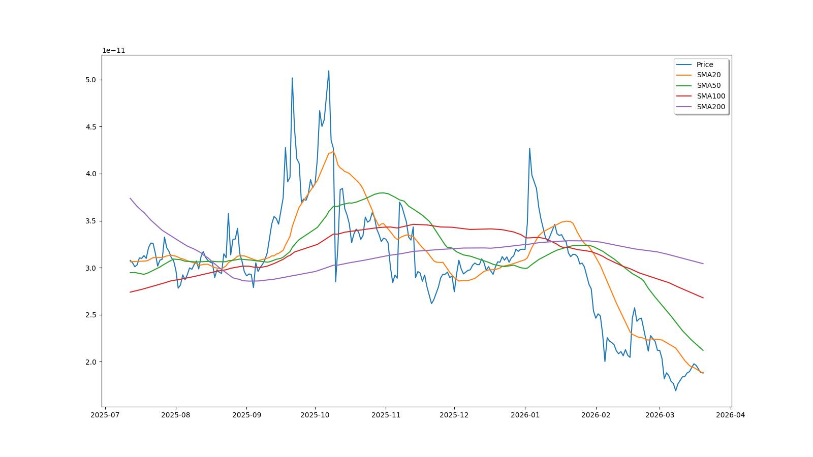 TangYuan Simple Moving Averages