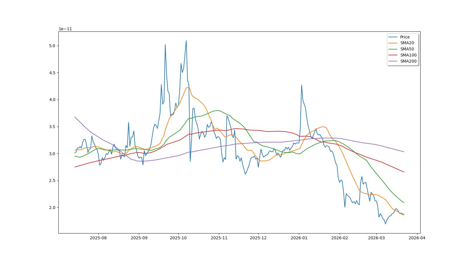 TangYuan Simple Moving Averages