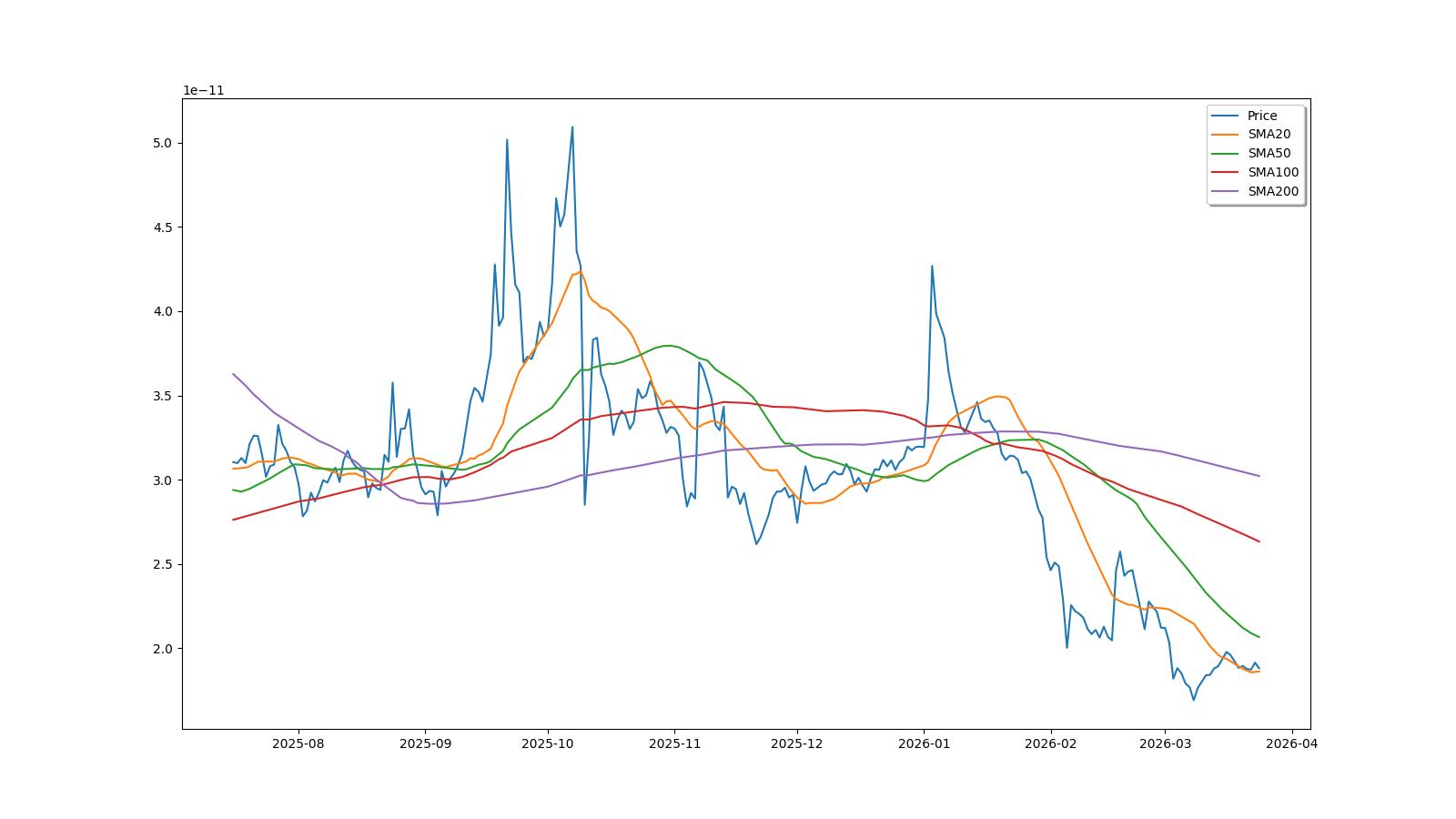 TangYuan Simple Moving Averages