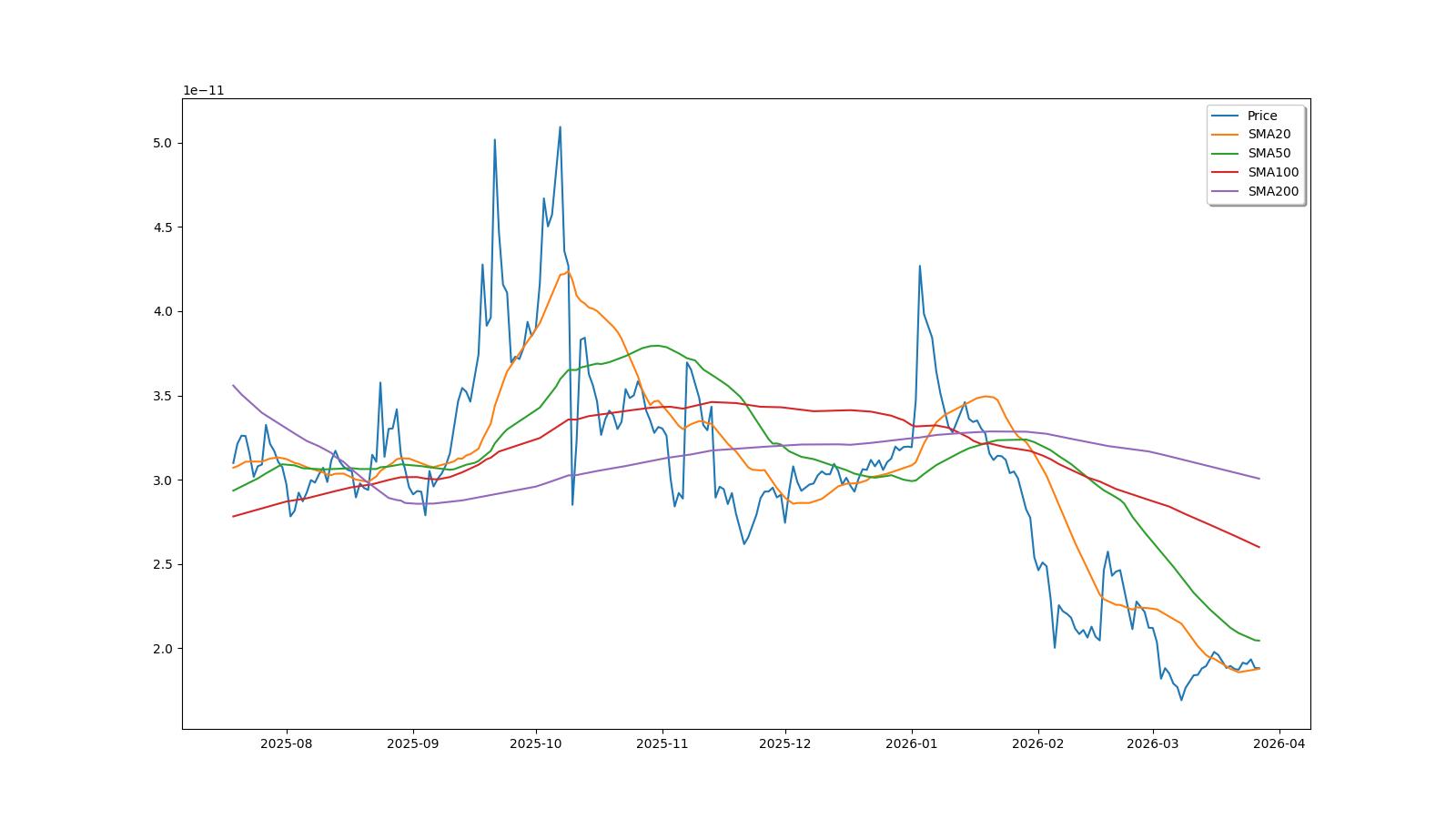 TangYuan Simple Moving Averages