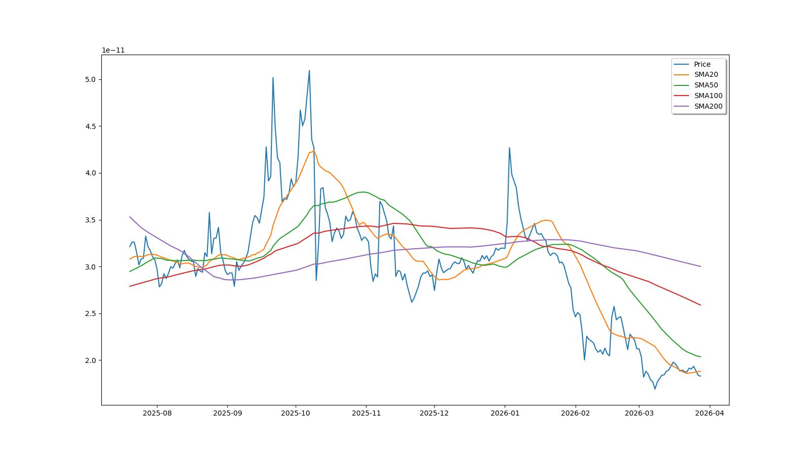 TangYuan Simple Moving Averages