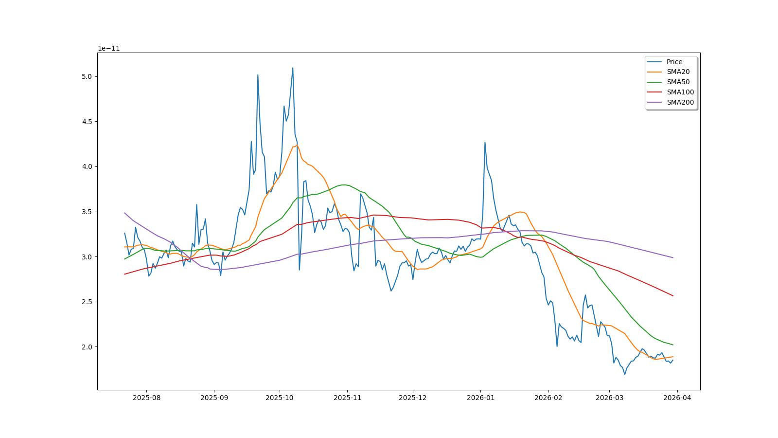 TangYuan Simple Moving Averages