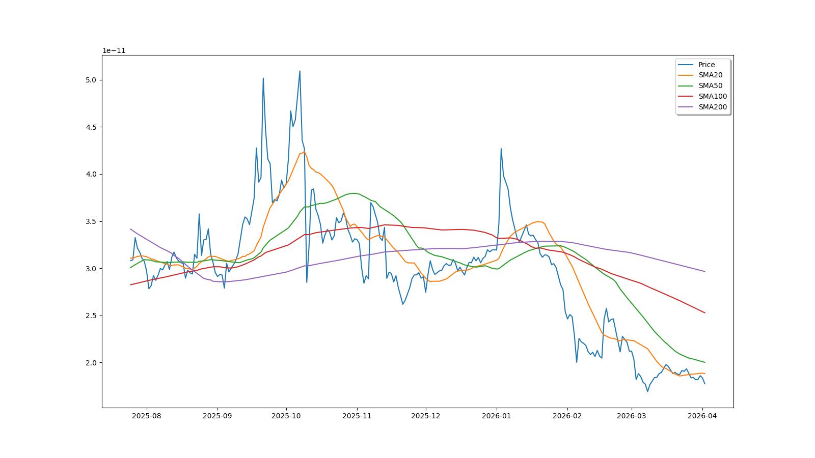 TangYuan Simple Moving Averages