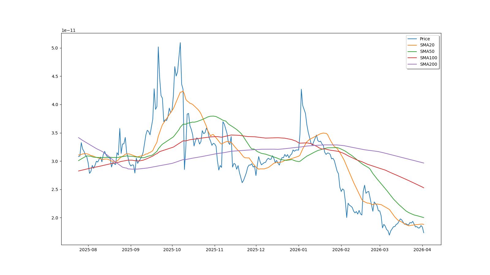 TangYuan Simple Moving Averages
