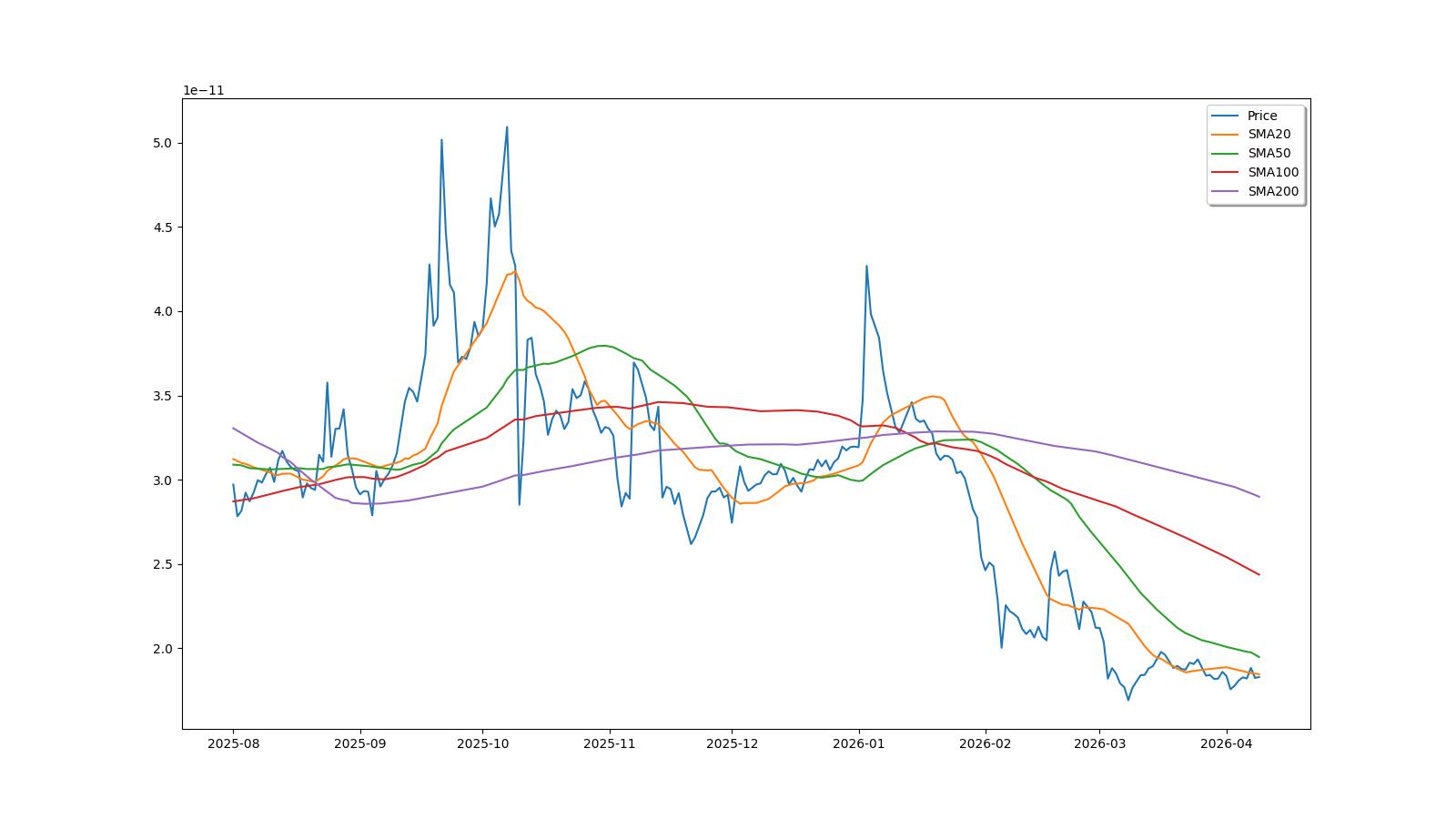 TangYuan Simple Moving Averages