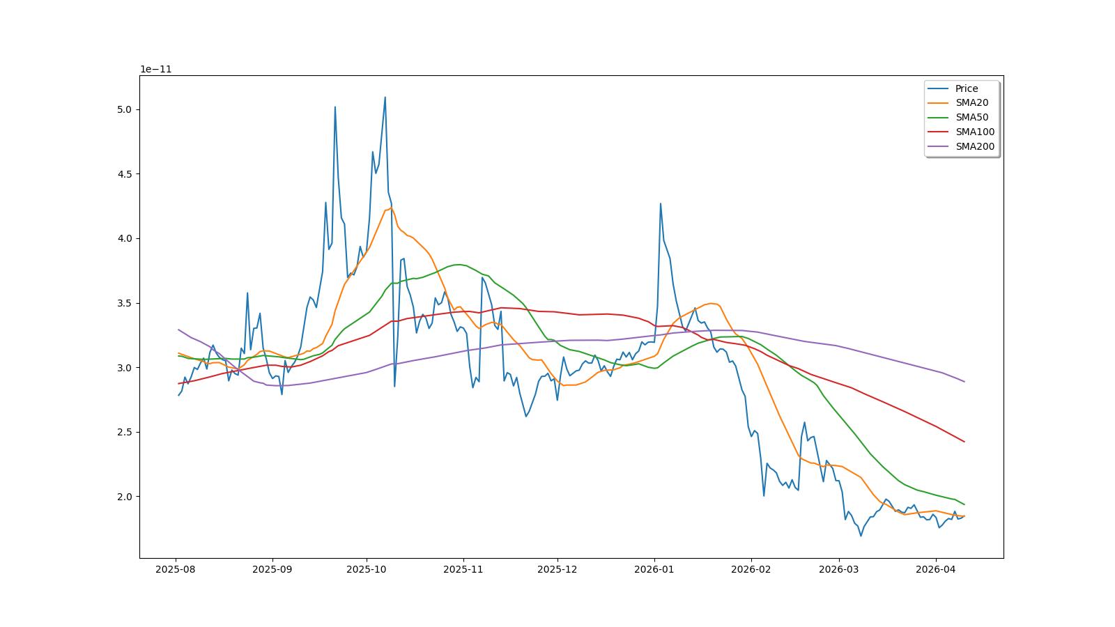 TangYuan Simple Moving Averages