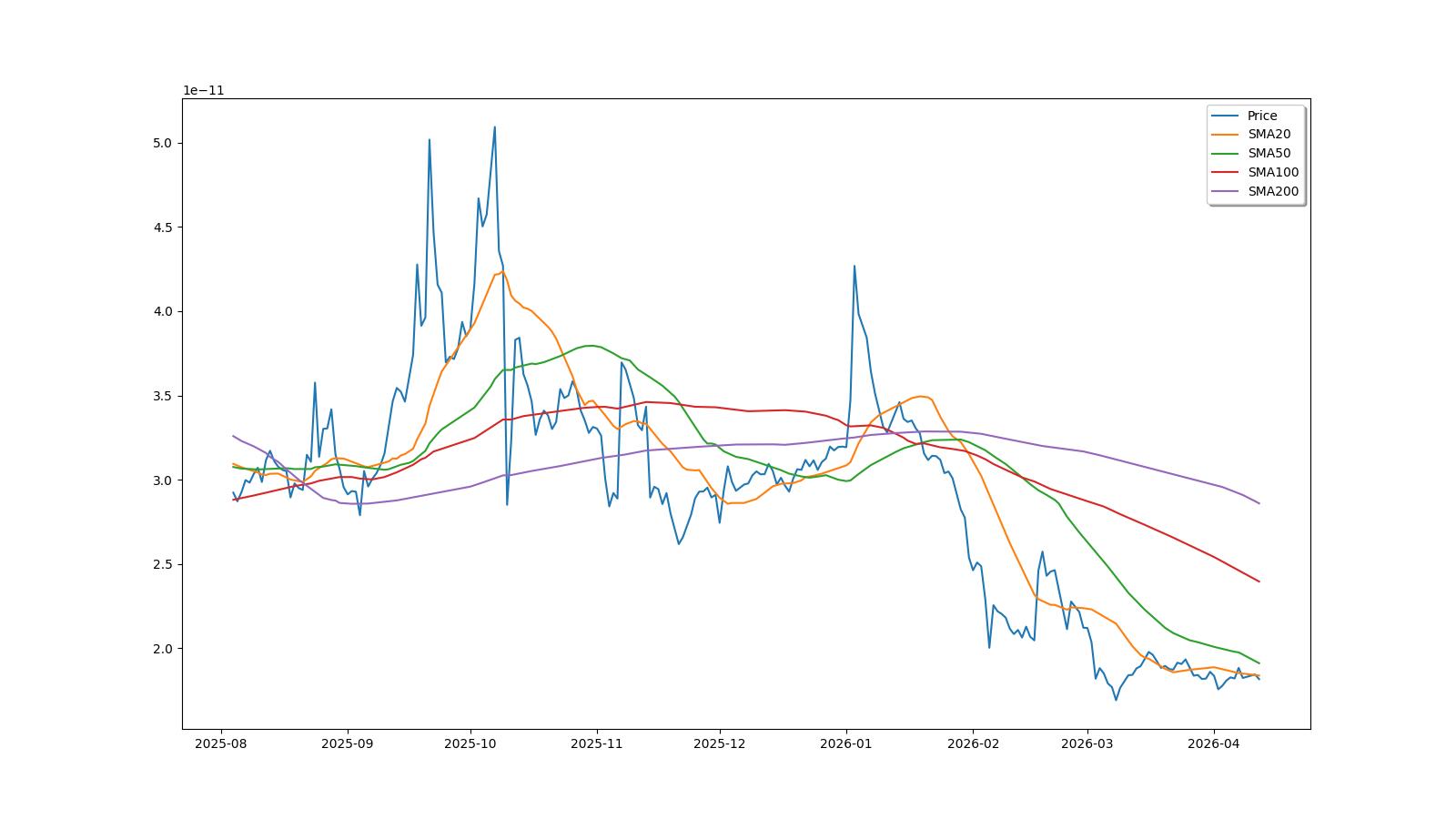 TangYuan Simple Moving Averages