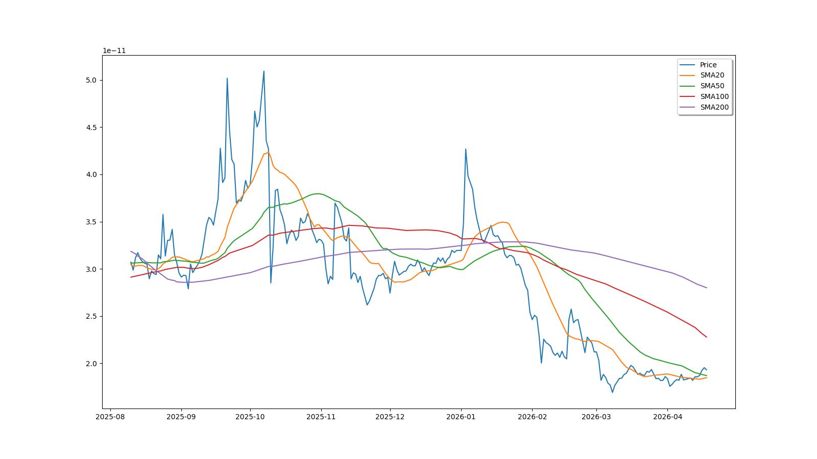 TangYuan Simple Moving Averages