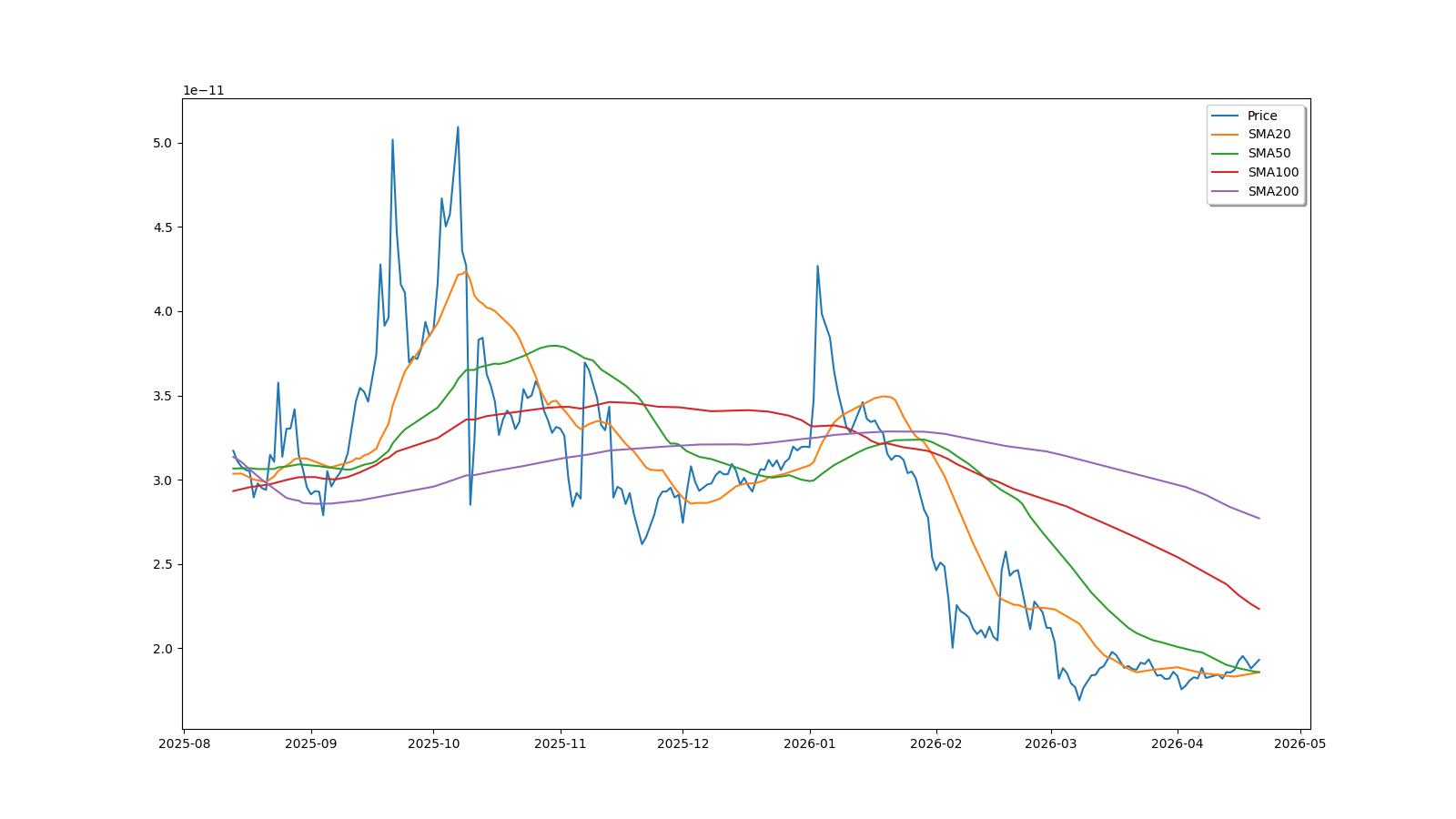 TangYuan Simple Moving Averages