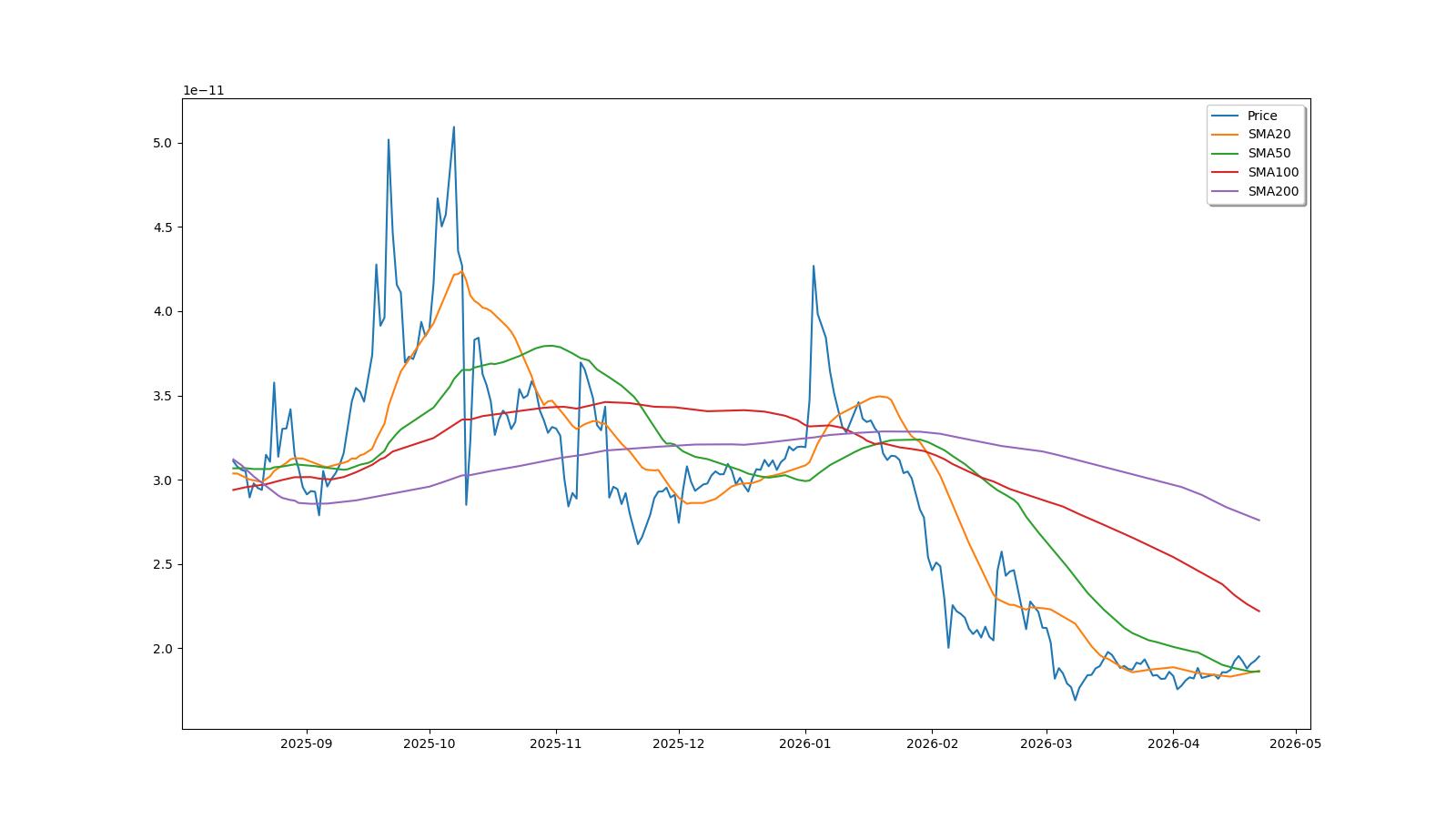 TangYuan Simple Moving Averages