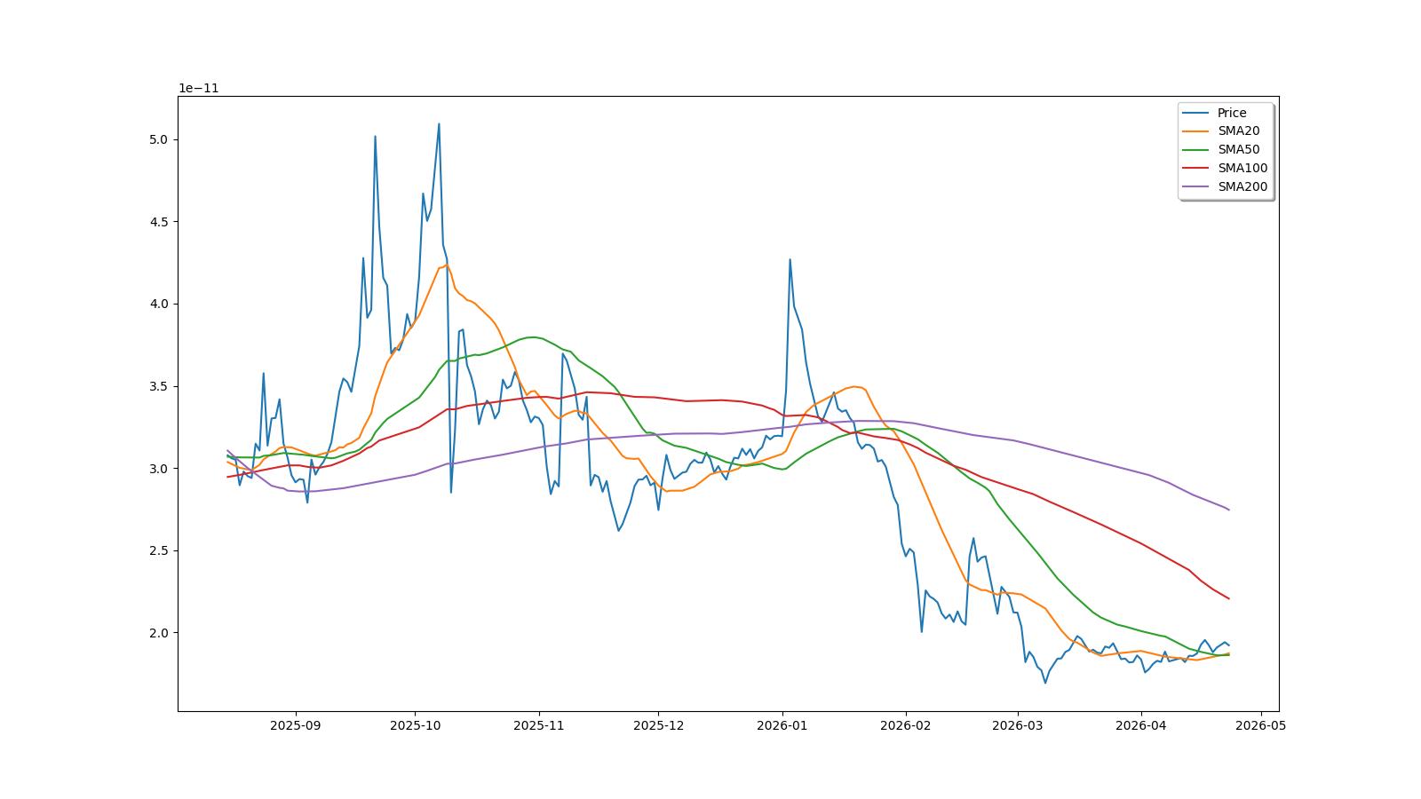 TangYuan Simple Moving Averages