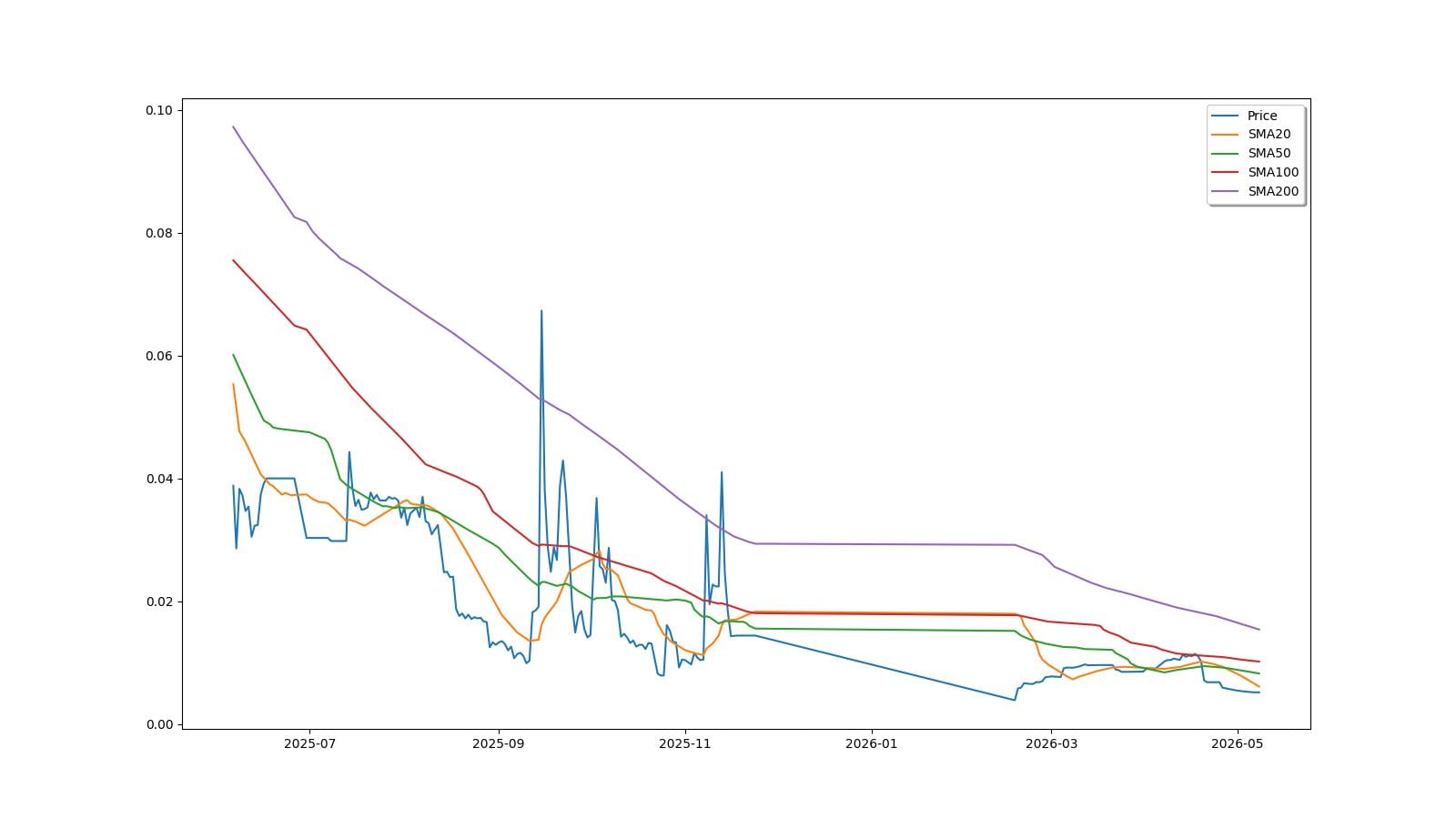 TanPin Simple Moving Averages