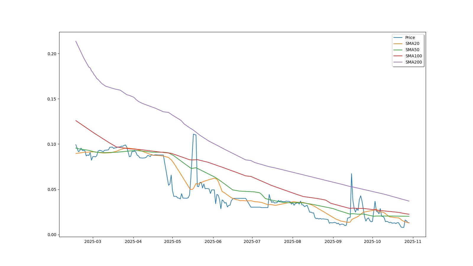 TanPin Simple Moving Averages