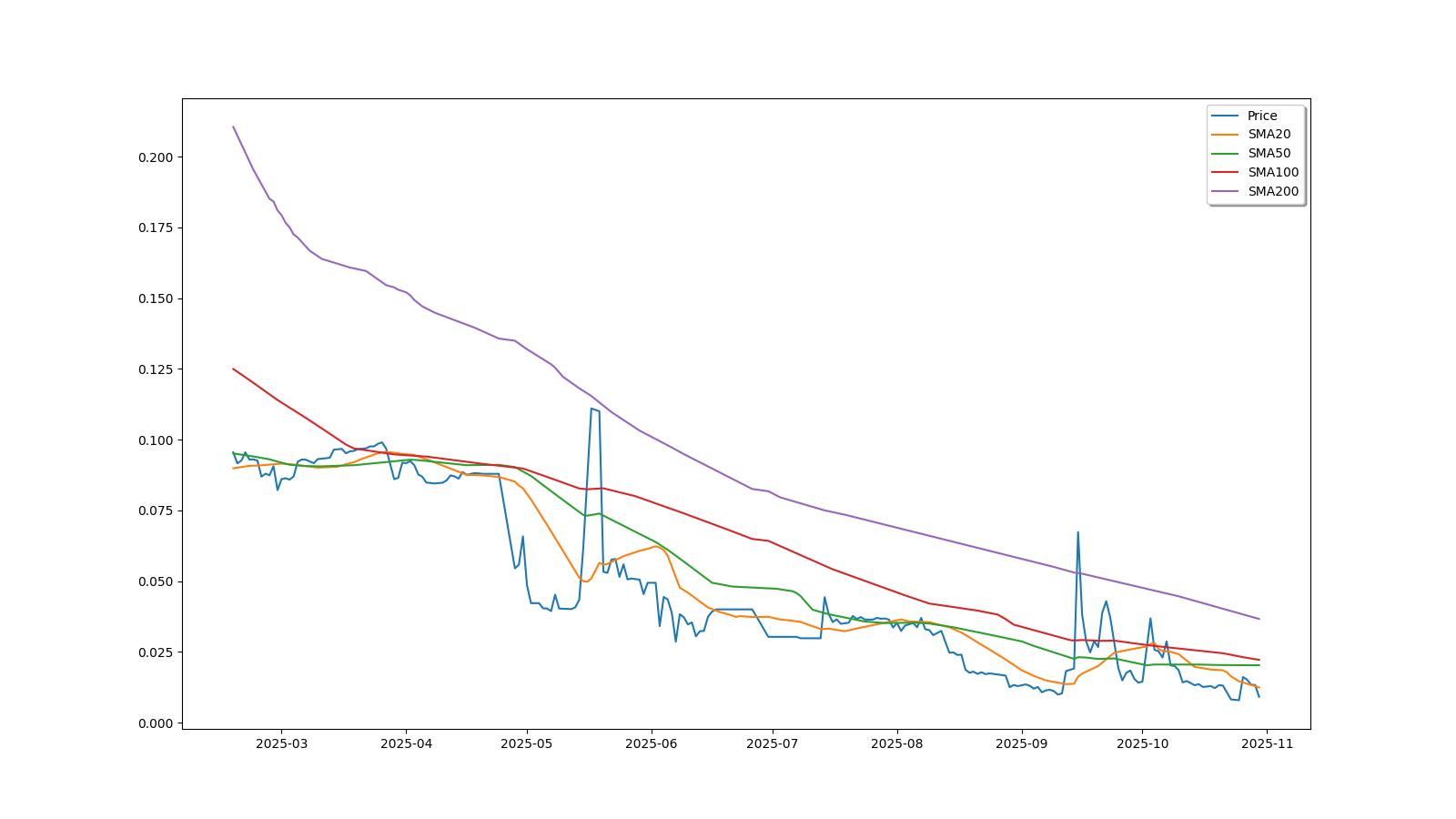 TanPin Simple Moving Averages