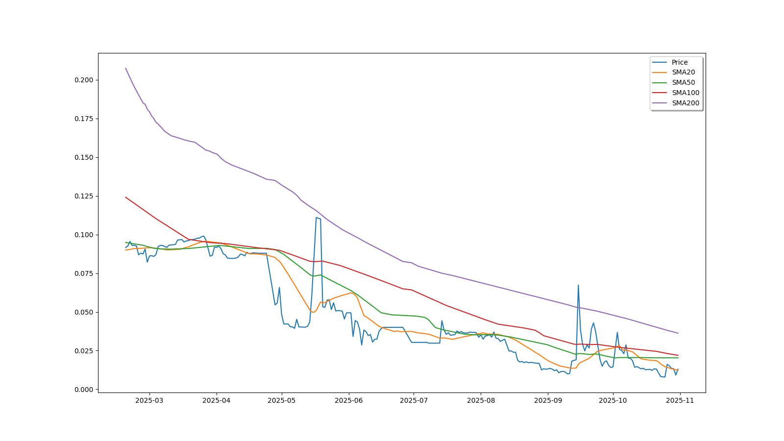 TanPin Simple Moving Averages