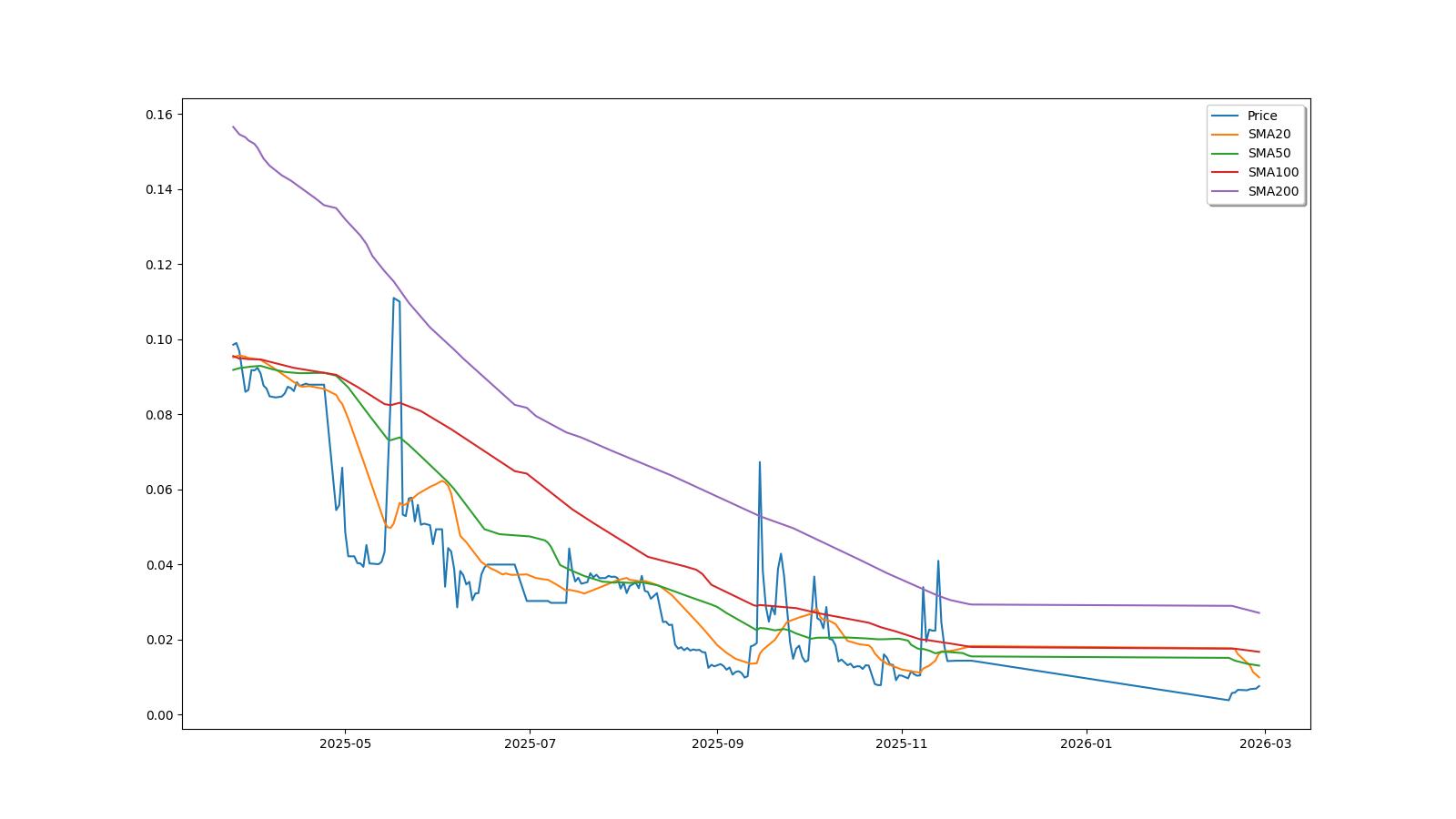 TanPin Simple Moving Averages