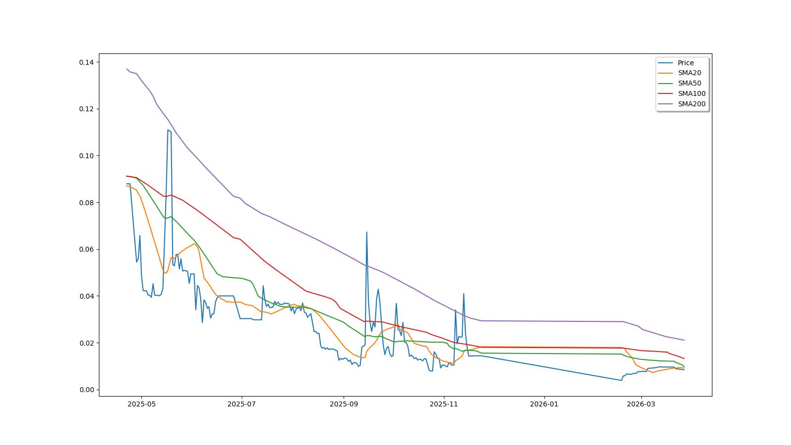 TanPin Simple Moving Averages