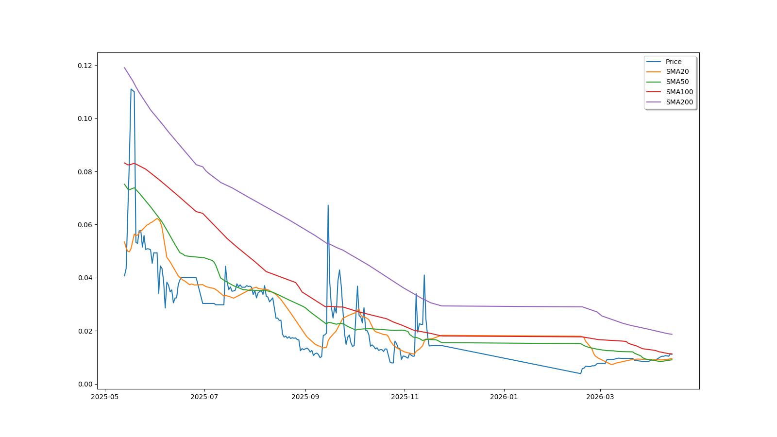TanPin Simple Moving Averages