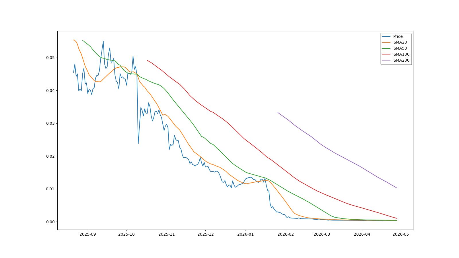 Tanssi Simple Moving Averages