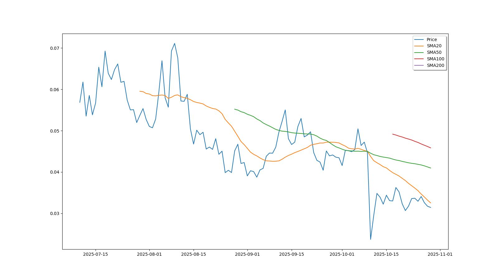 Tanssi Simple Moving Averages