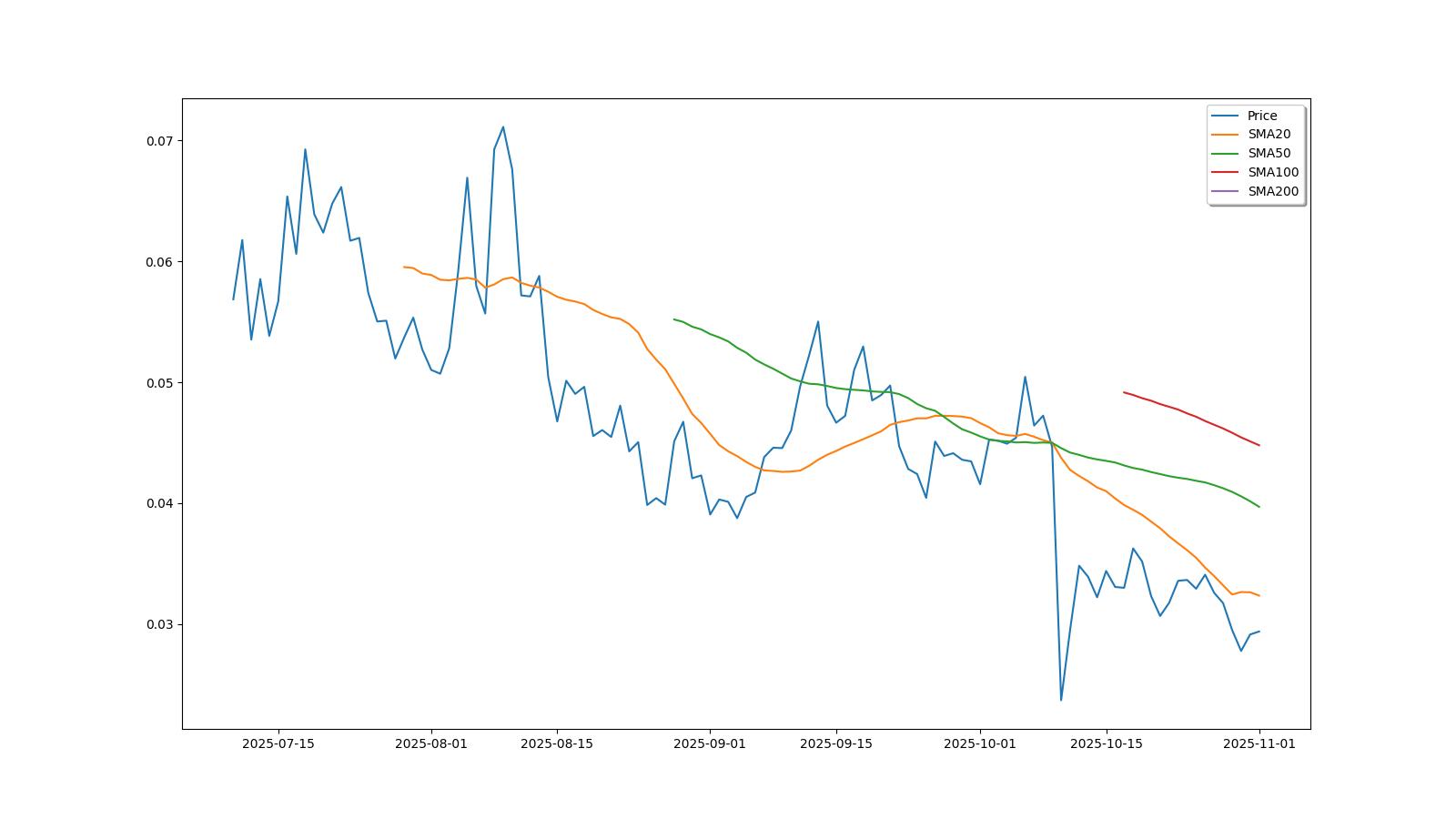 Tanssi Simple Moving Averages