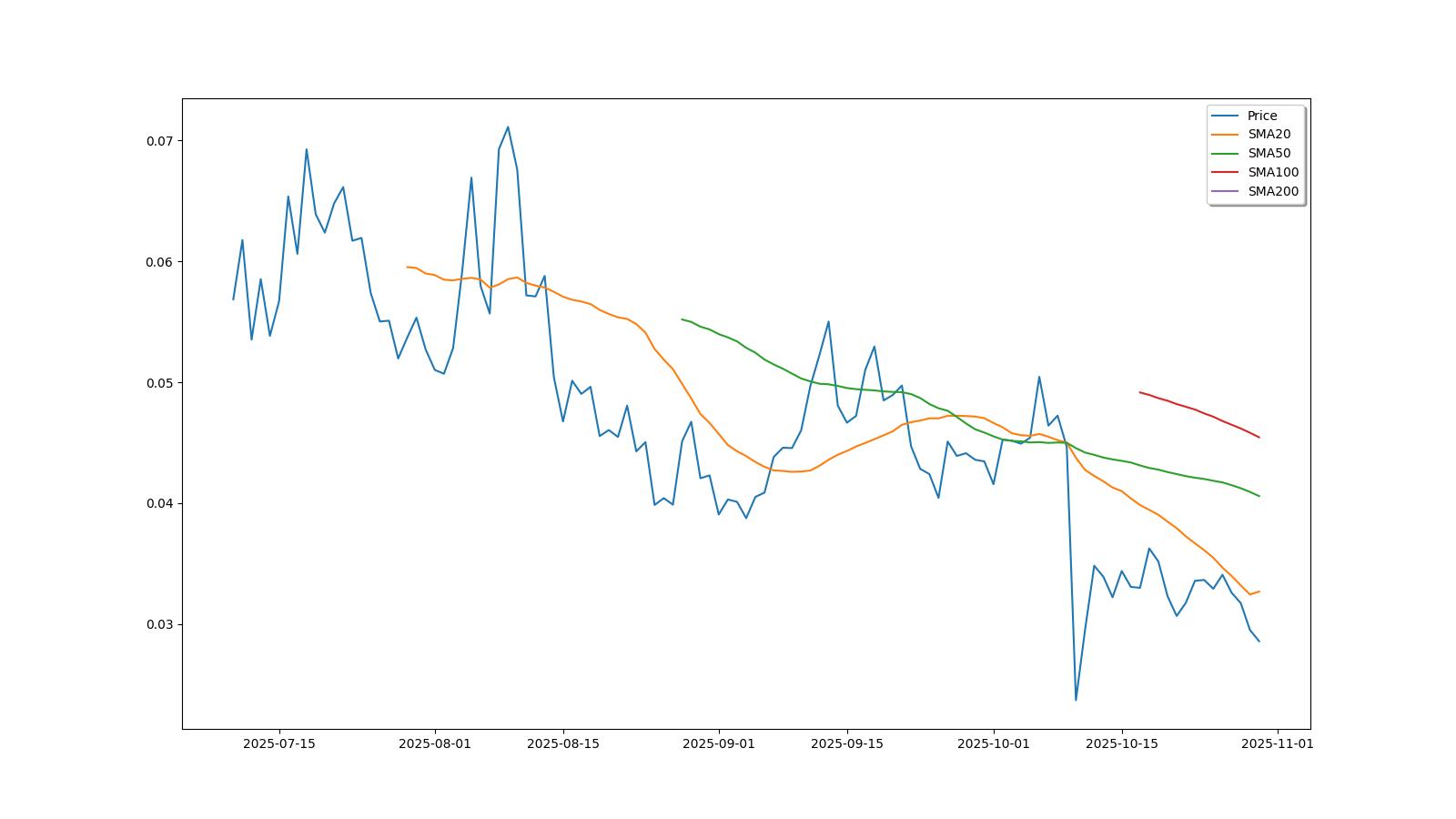 Tanssi Simple Moving Averages