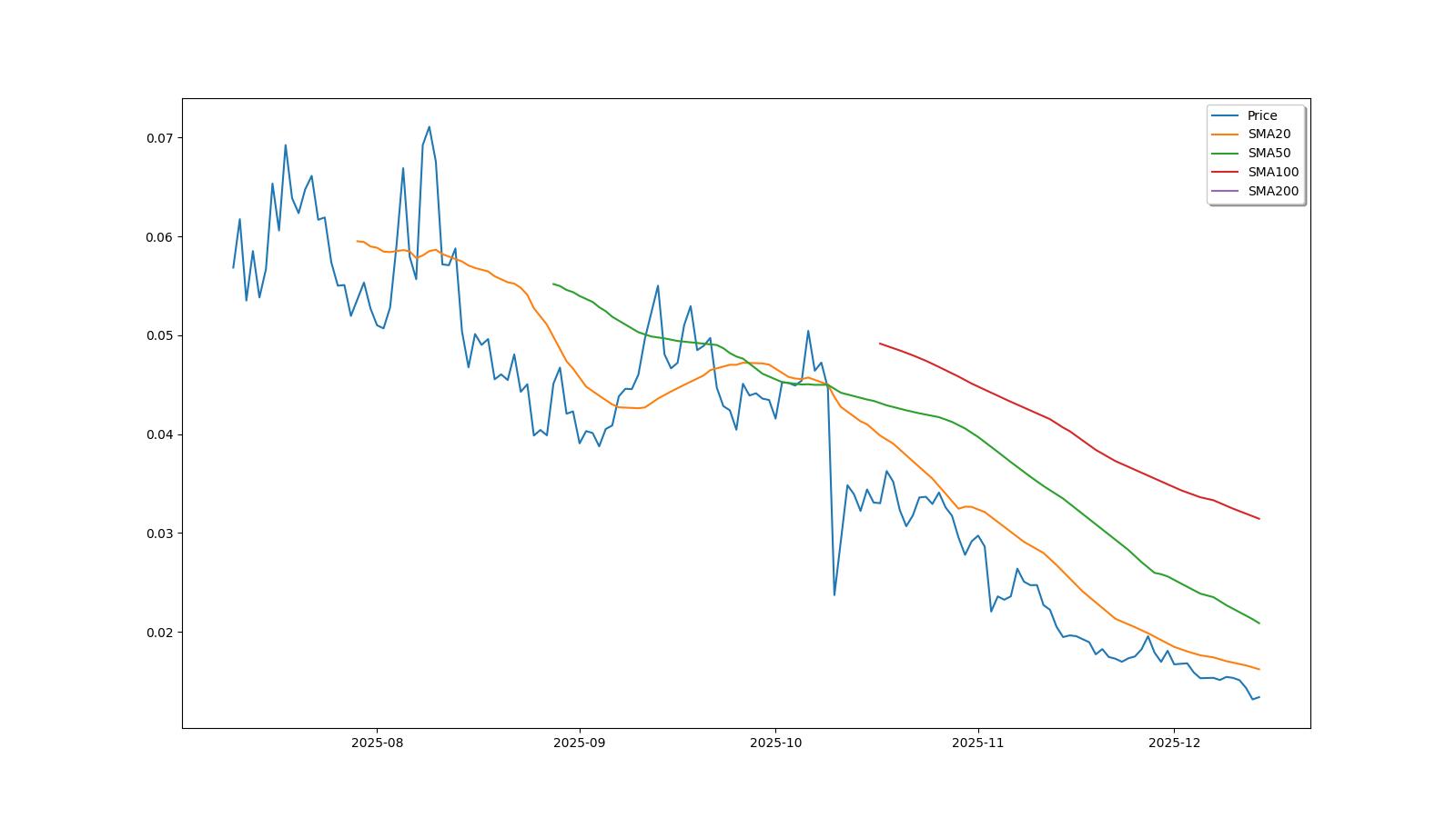 Tanssi Simple Moving Averages