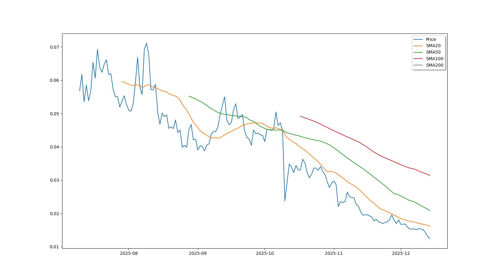 Tanssi Simple Moving Averages
