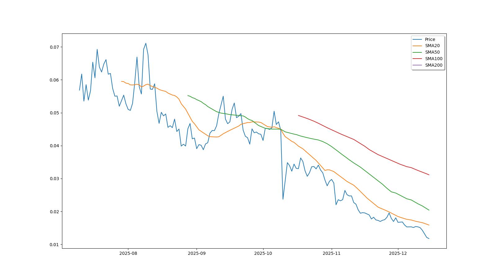 Tanssi Simple Moving Averages