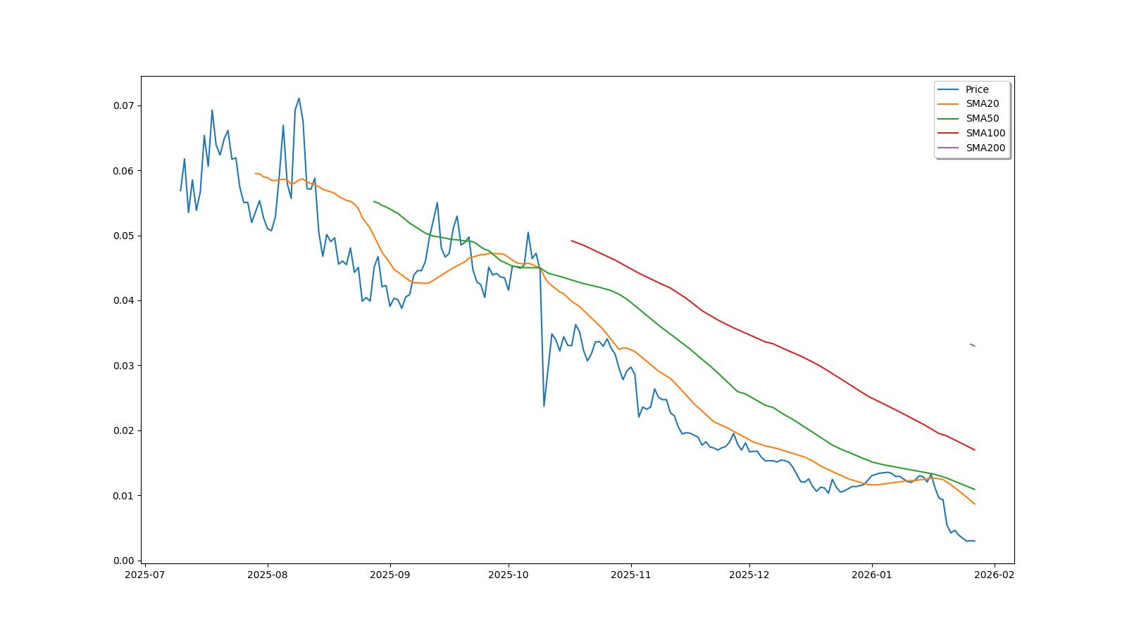 Tanssi Simple Moving Averages