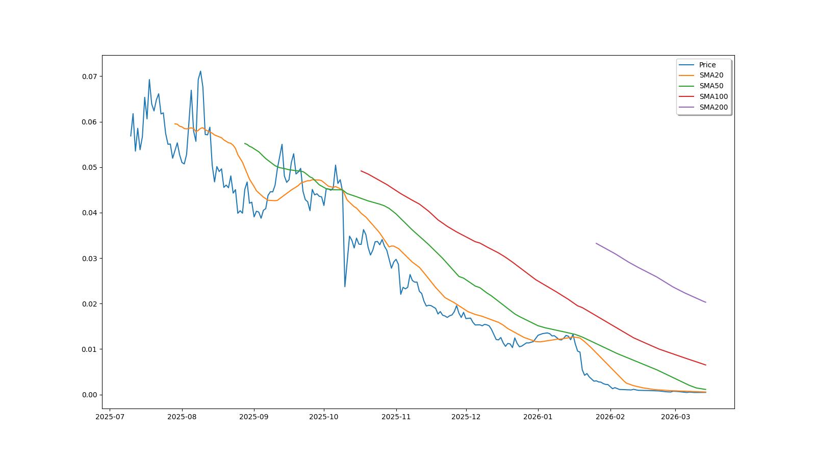 Tanssi Simple Moving Averages
