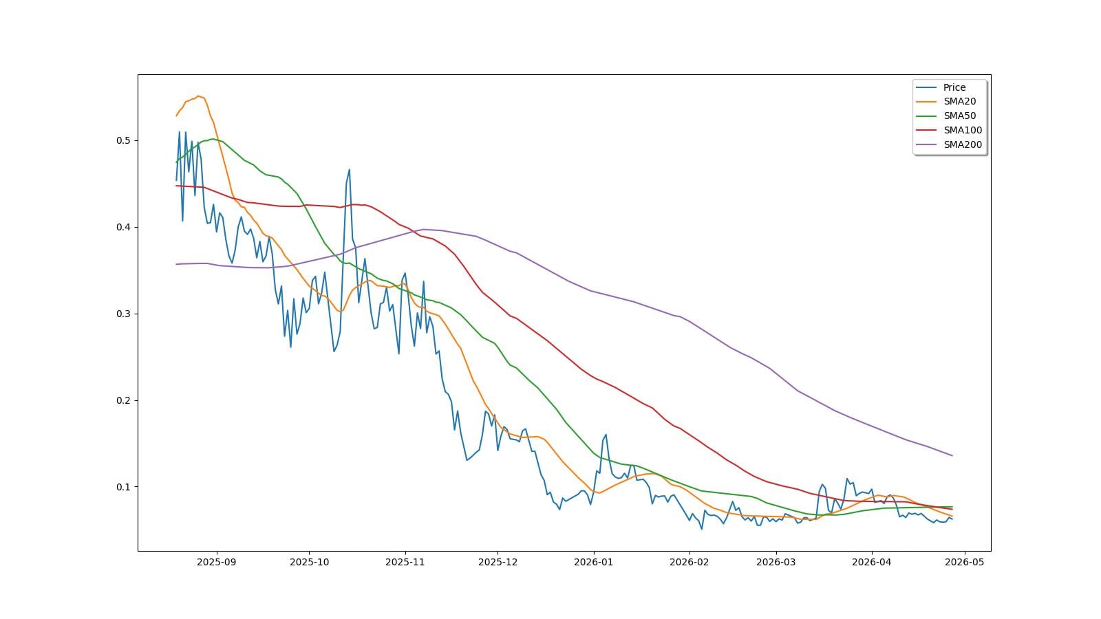 tao.bot Simple Moving Averages