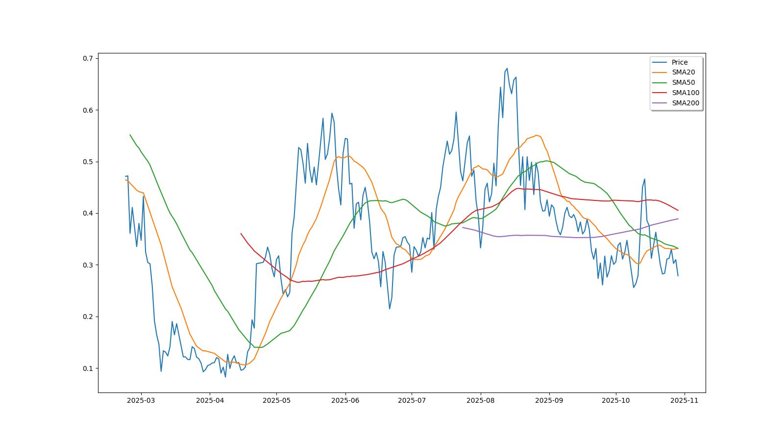 tao.bot Simple Moving Averages