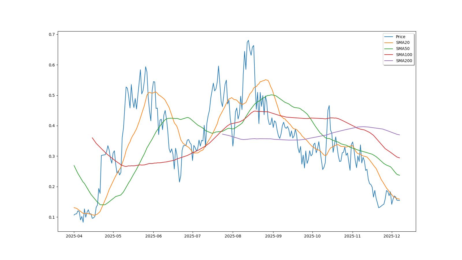 tao.bot Simple Moving Averages