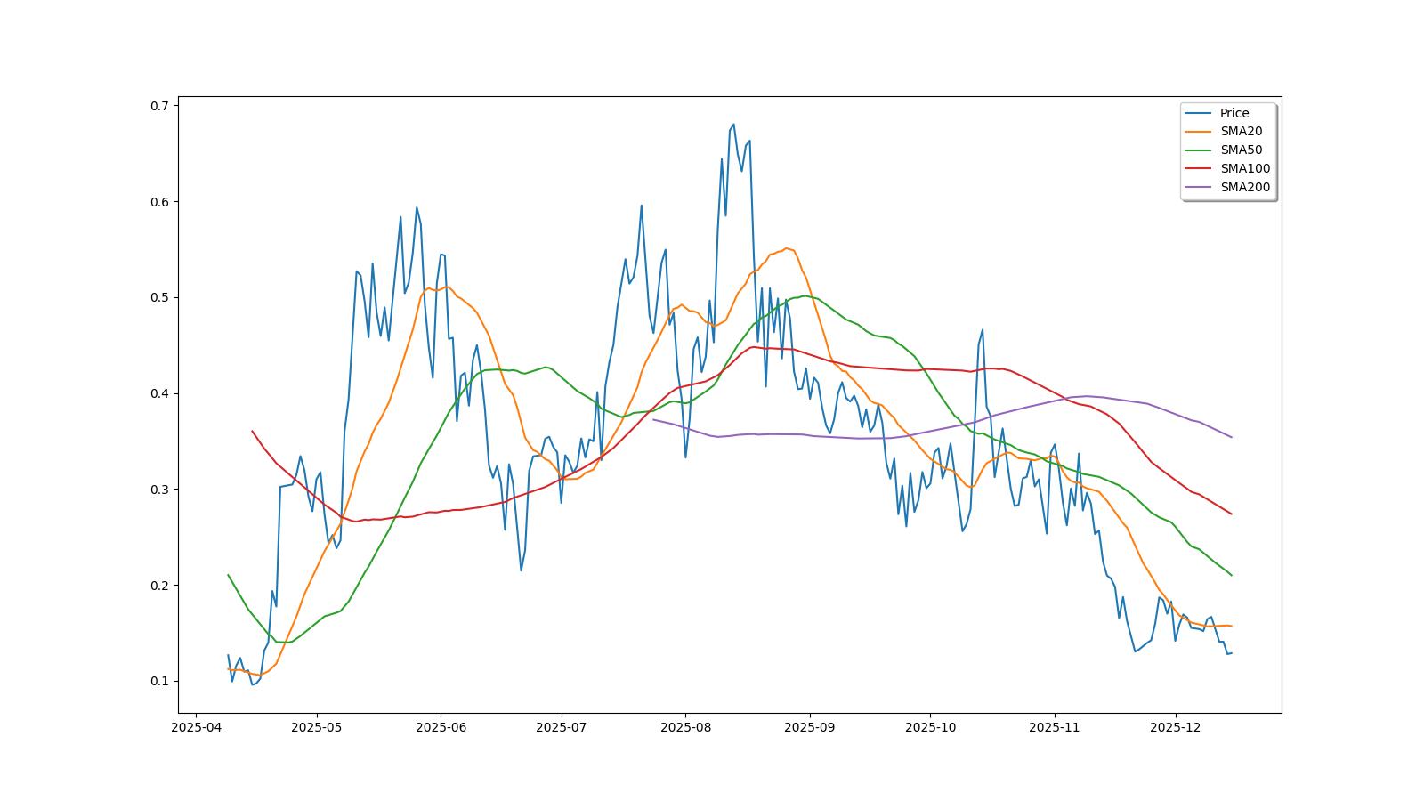 tao.bot Simple Moving Averages