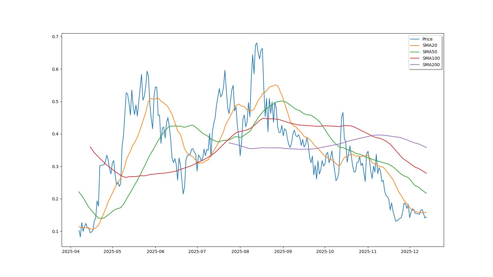 tao.bot Simple Moving Averages