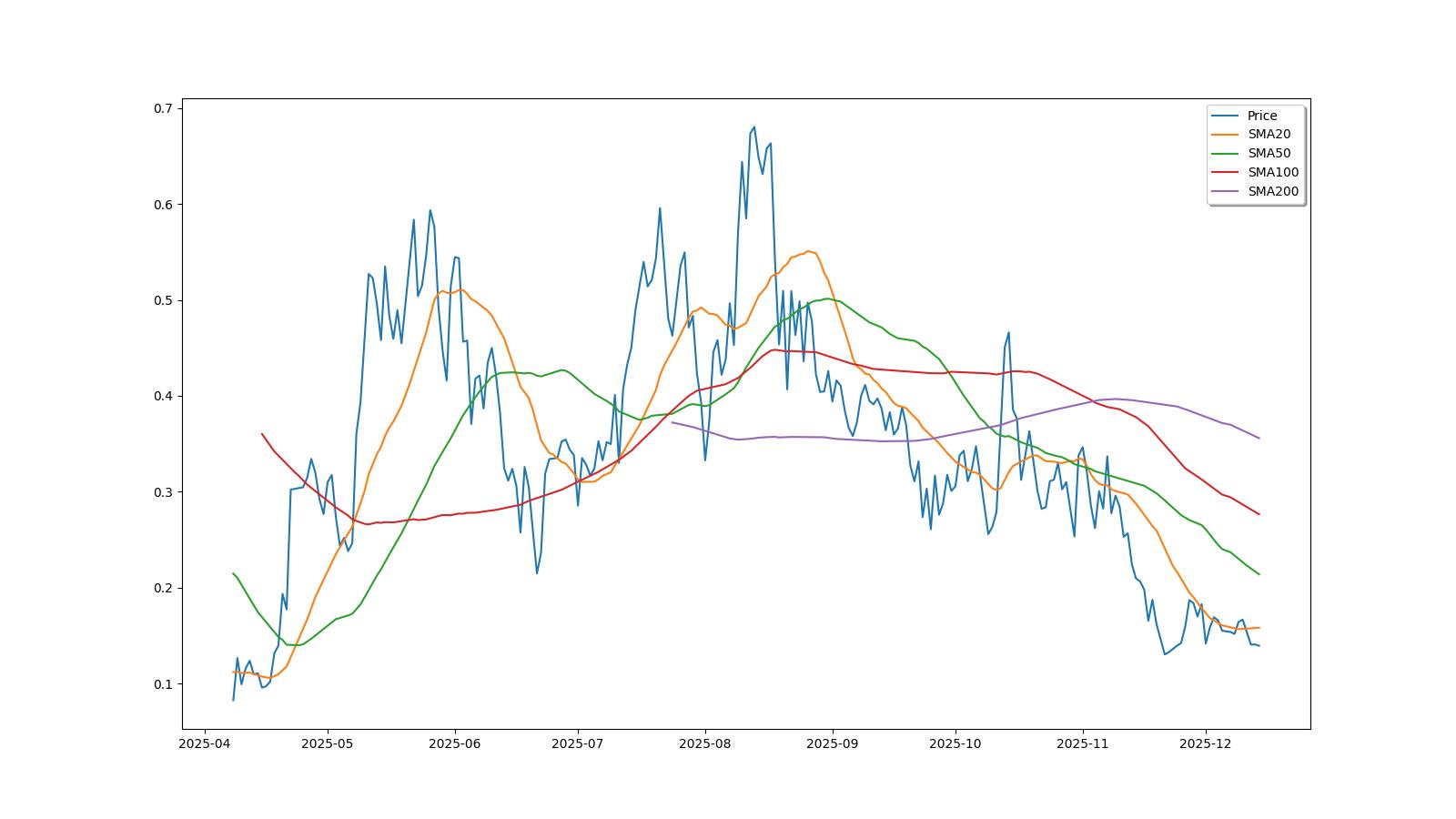 tao.bot Simple Moving Averages