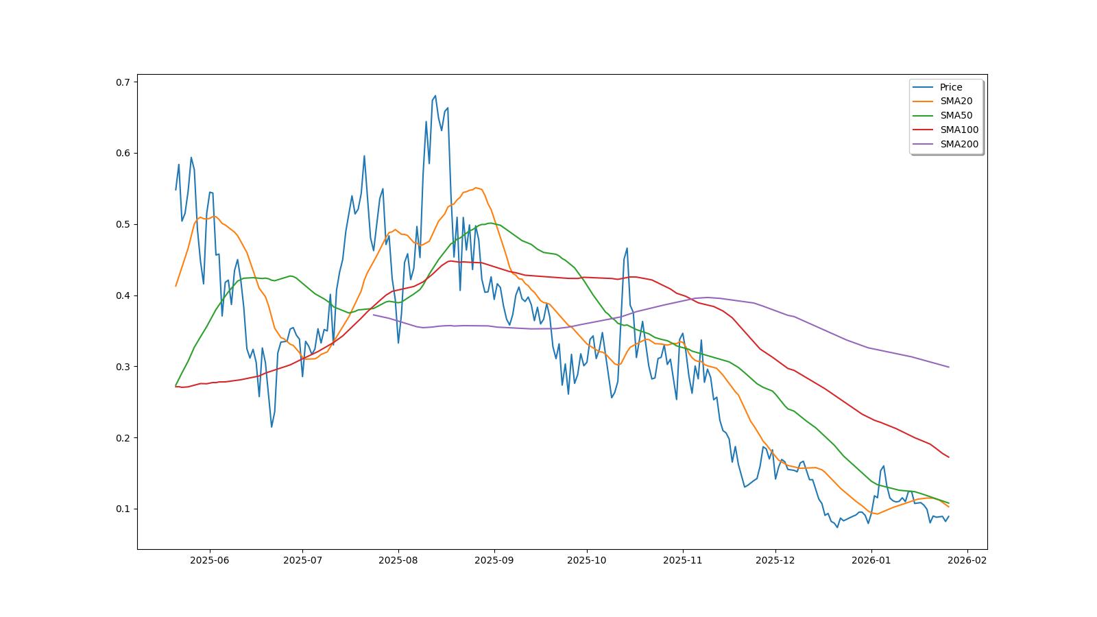 tao.bot Simple Moving Averages