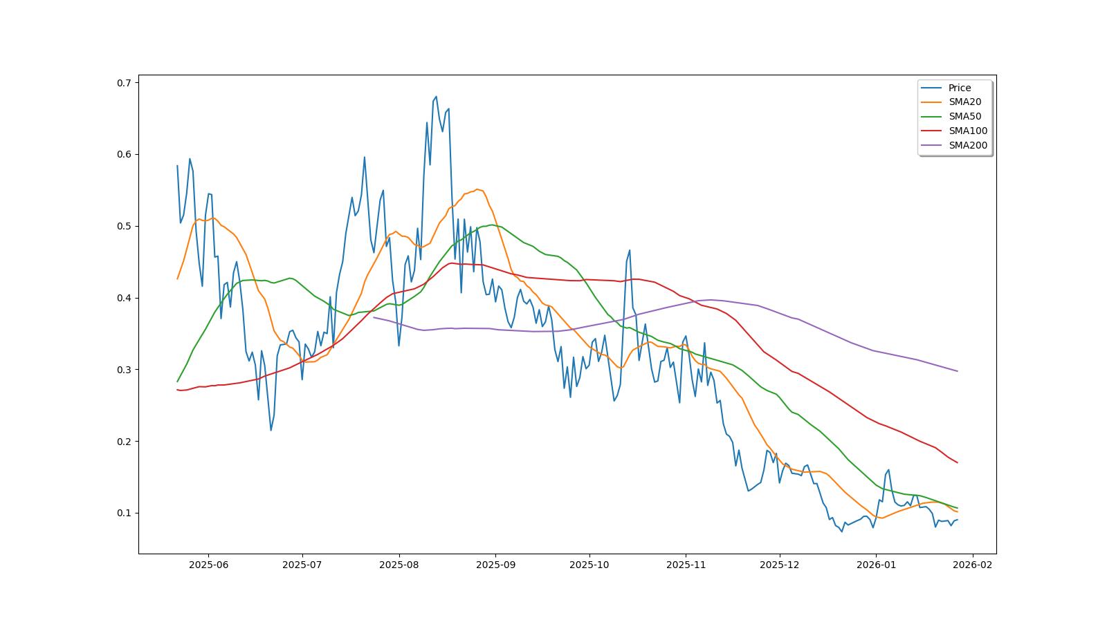 tao.bot Simple Moving Averages