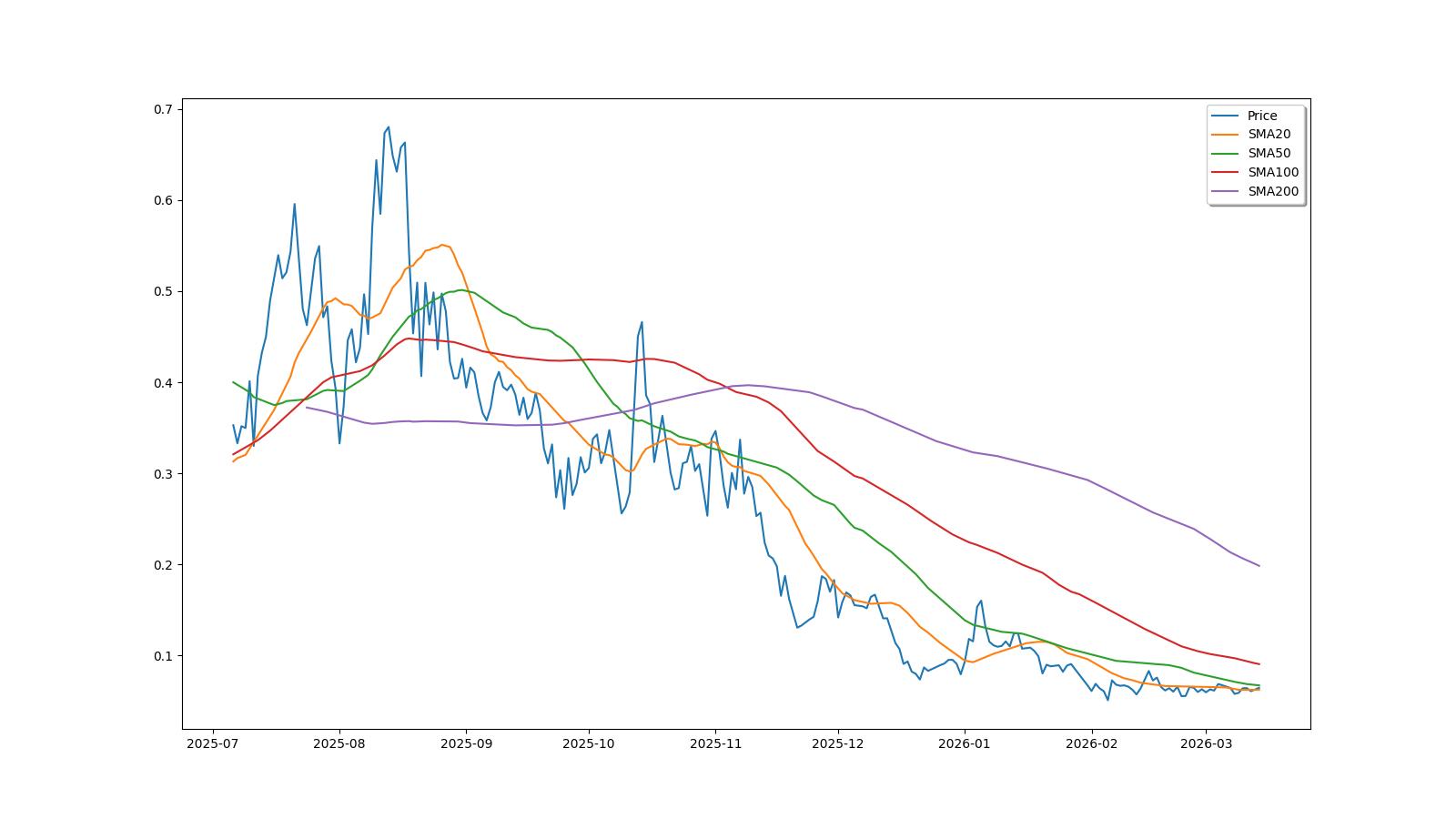 tao.bot Simple Moving Averages